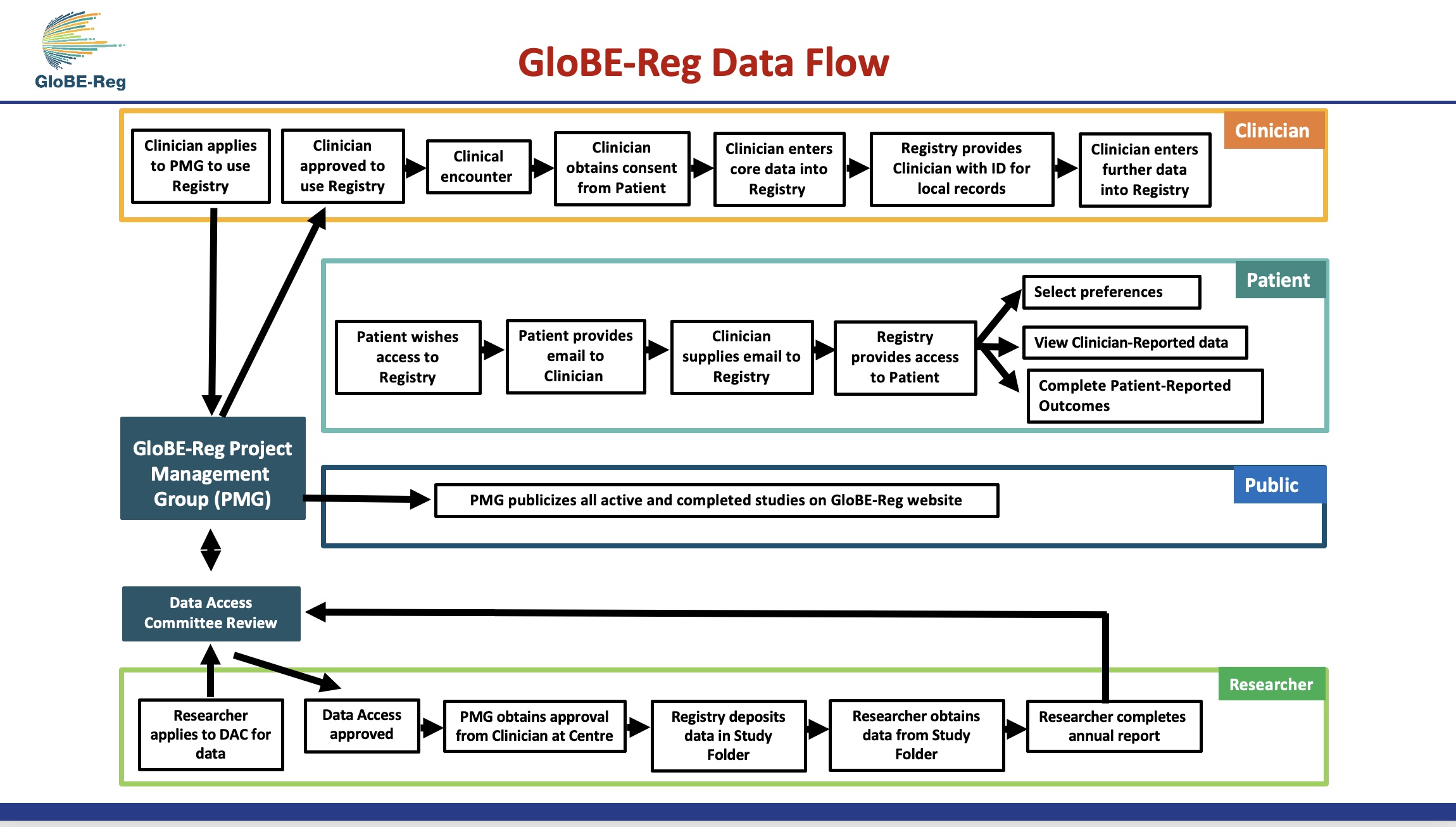 Data Flow in GloBE-Reg